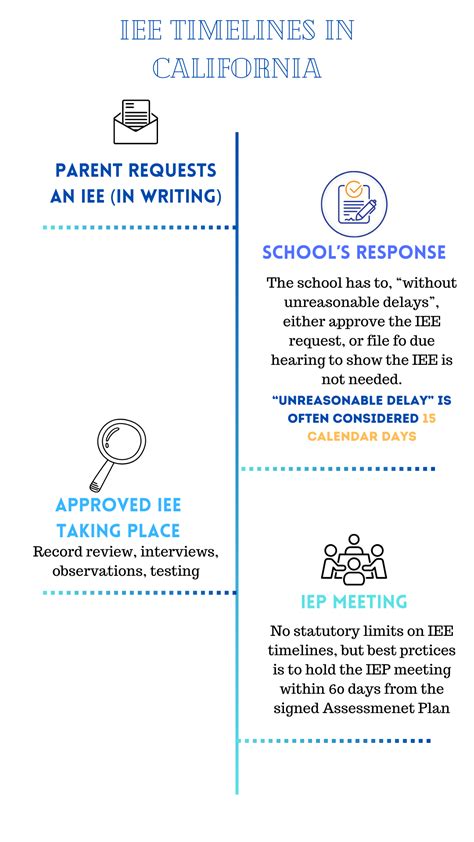 Comprehensive Independent Education Evaluation Iee San Diego Expert Reports No Waitlist — Aces