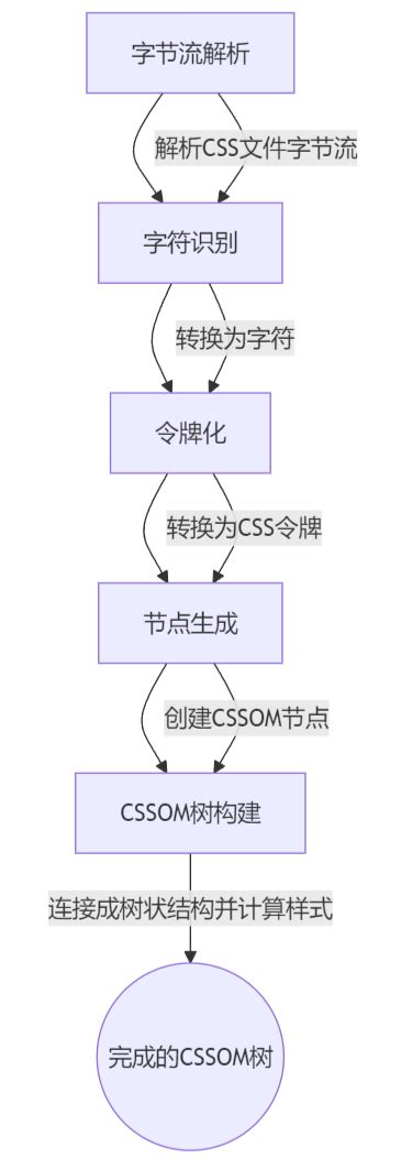 浏览器渲染的基石：dom Tree 与 Cssom 前端知识图谱
