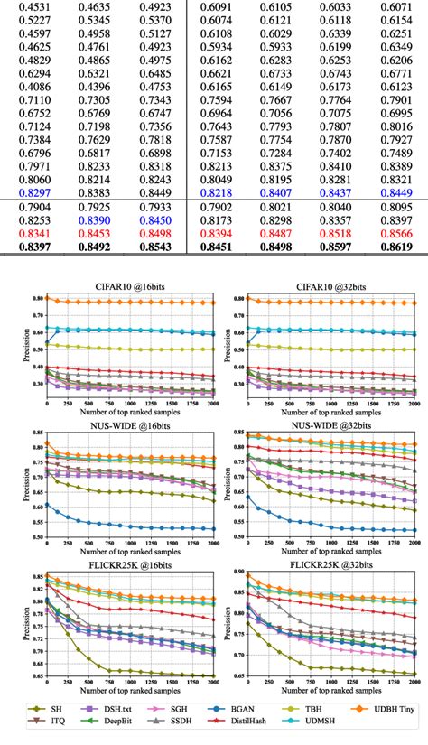 Figure 5 From Deep Learning Based Image Retrieval With Unsupervised Double Bit Hashing