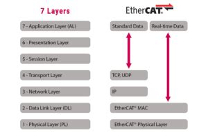 5 Advantages Of Using EtherCAT For Motion Control ManufacturingTomorrow