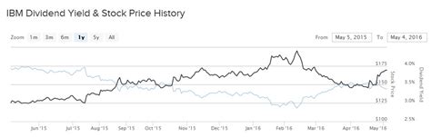 IBM Increases Dividend Dividend Com