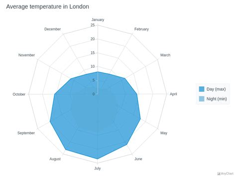 Radar Chart With Two Area Series With Morning Theme Radar Charts