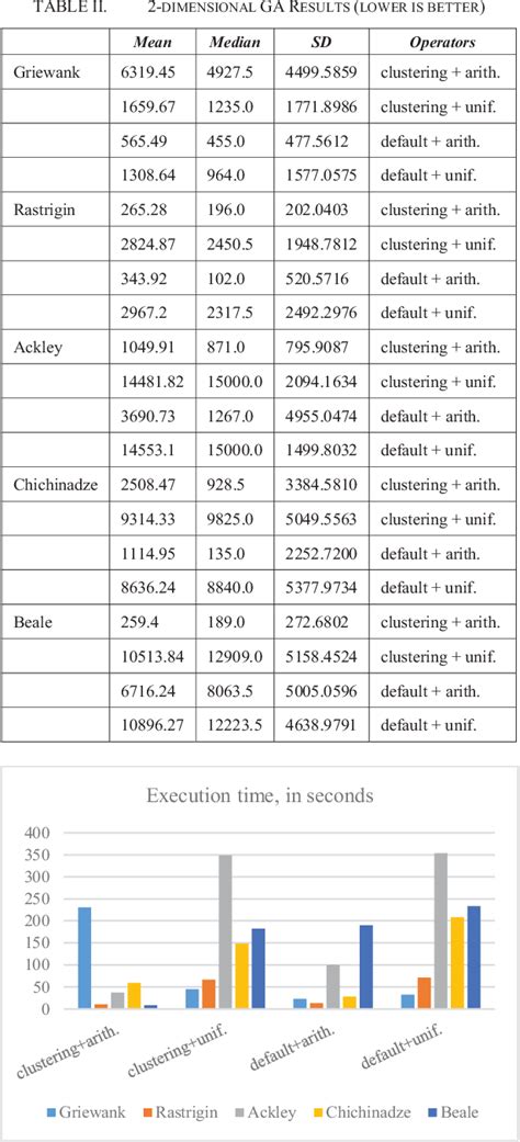 figure 1 from composite clustering crossover operator for improving genetic algorithms