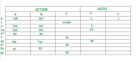 Lalr Parser With Examples Geeksforgeeks