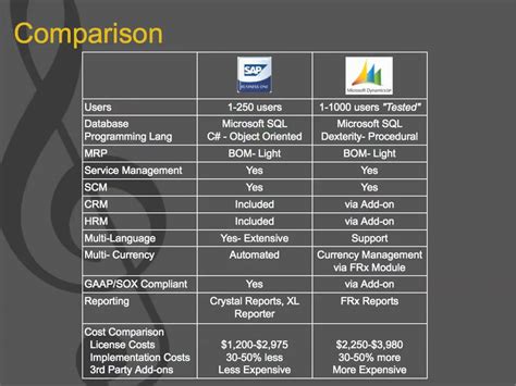 Dynamics Gp Pricing Dastfinders