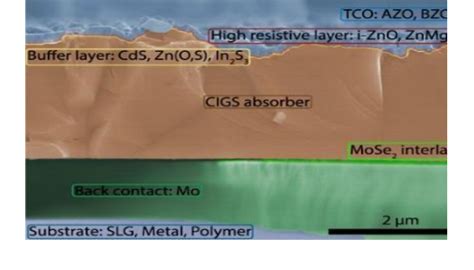 Basic Structure With Illustrations Of The Most Widely Used Material Of