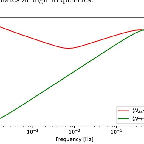 Pdf Texttt{tqsgwb} Detecting Stochastic Gravitational Wave Background With The Tianqin Null