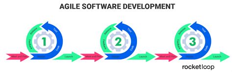 Agile Softwareentwicklung Mit Scrum Rocketloop