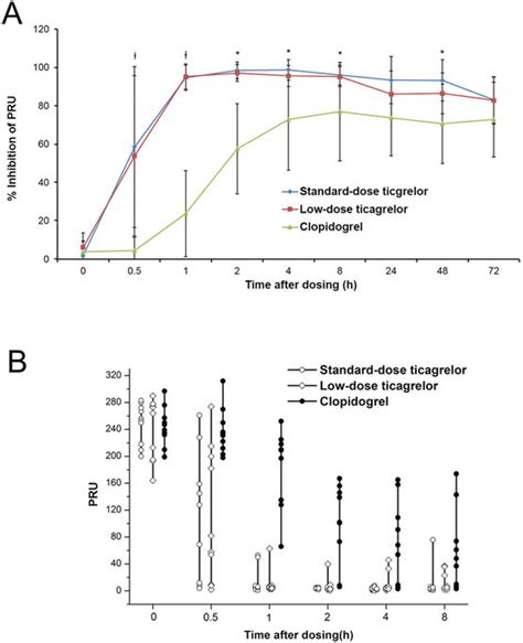 Platelet Reactivity As Assessed By The Verifynow P2y12 Assay Across