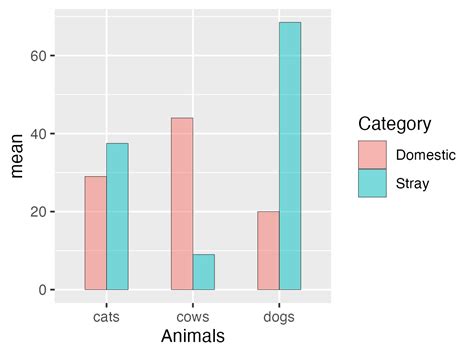 Grouped Barplot With Error Bars In R Towards Data Science