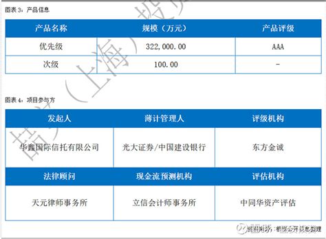 喆安不动产金融月报 近一个月共计发行4单cmbs类reits产品 规模总计14988亿 1 中信建投 深铁集团 金融科技 大厦资产