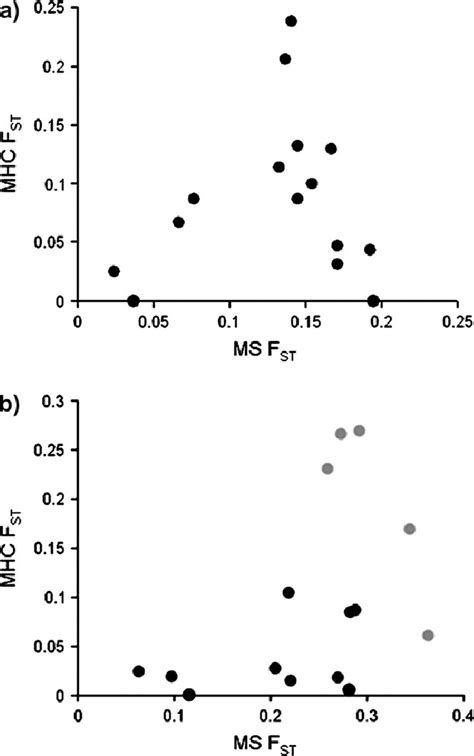 Correlation Between F St Values From Mhc Versus Microsatellite Dna Download Scientific Diagram
