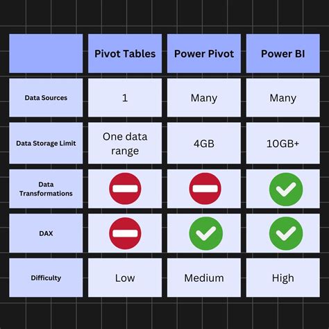 Mo Chen On Linkedin Pivot Tables Vs Power Pivot Vs Power Bi Share This