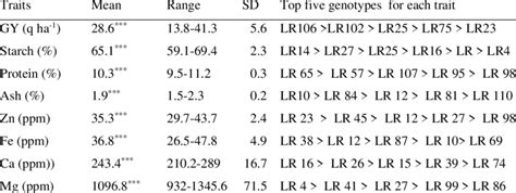 Combine Mean Range Standard Deviation And Five Best Sorghum Landraces
