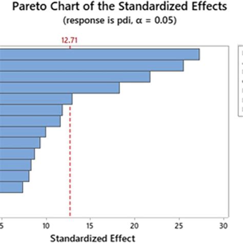 Pareto Chart Showing Analysis Of Results Of Fractional Factorial Design Download Scientific