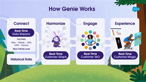 What Is Salesforce Genie