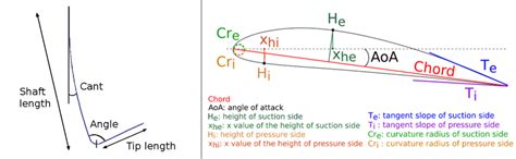 Generating Curve And Section Curve Parameters Download Scientific Diagram