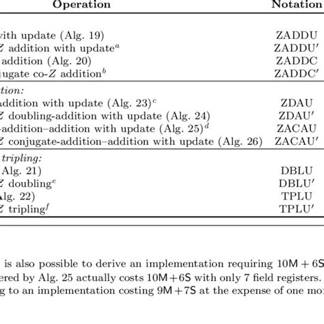 Best Operation Counts And Memory Usage For Various Co Z Addition Formulae Download Table