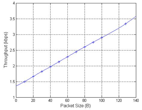 The Throughput As A Function Of Different Packet Sizes Download