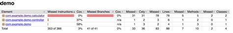 Improve Java Code Coverage And Quality With Unit Tests And Jacoco By