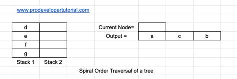 Spiral Order Or Zigzag Traversal Of A Binary Tree