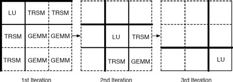 2 Concurrent Tasks During Tile Lu Factorization Adapted From 135 Download Scientific Diagram