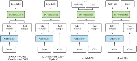 Architecture Of Gans Variants From Left To Right A Is That Of Gans