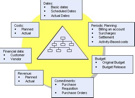 SAP Project System A Ready Reference Part 1 SAP Community