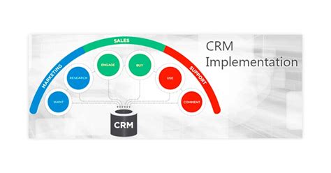 How To Implement CRM Common CRM Problems And Solutions