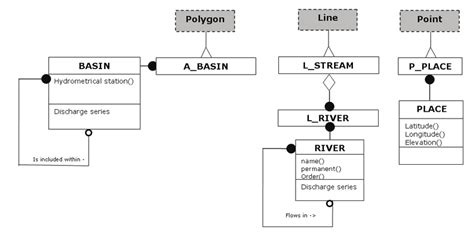 Part Of The Conceptual Modelling Of Spatial Data Download Scientific Diagram