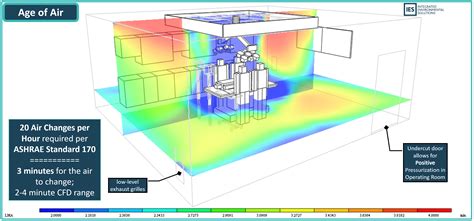 Cfd Simulation For Hospital Operating Rooms Ors