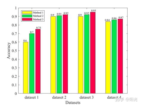 Matlab条形图（转发 对比） 知乎