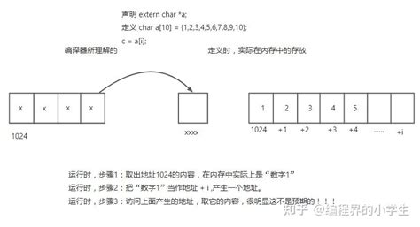 C语言笔记数组和指针并不相同 知乎