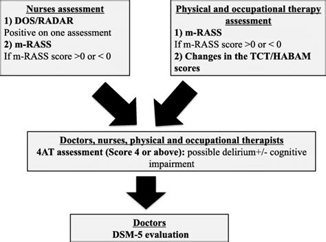 A Multiprofessional Approach To Reduce Underdetection Of Delirium The Download Scientific