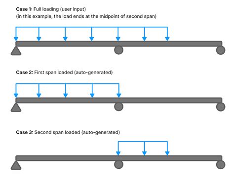 Live Load Patterning And Why It Is Important In Structural Analysis