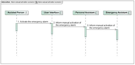 Alarm Manual Activation Scenario Download Scientific Diagram