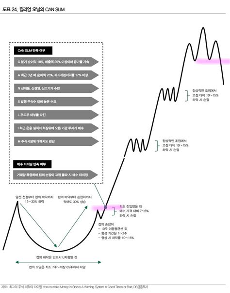 주식 대가들의 차트모형 제시리버모어 윌리엄오닐 마크미너비니 네이버 블로그