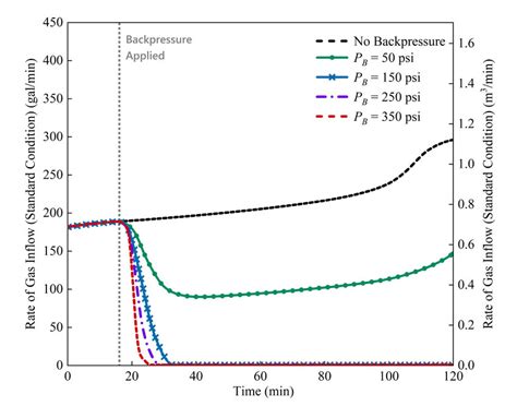 The Downhole Gas Inflow Rate Over Time With Different Surface Backpressures Download