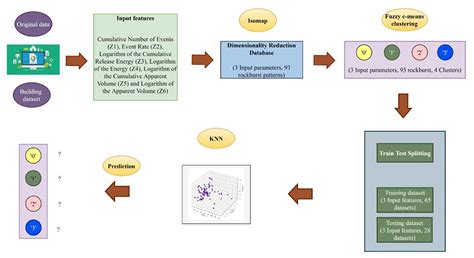 Frontiers Application Of Knn Based Isometric Mapping And Fuzzy C