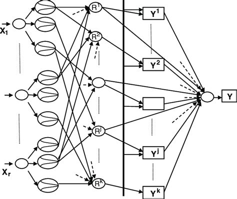 Structure Of A T S Fuzzy Model R Number Of Inputs K Number Of Rules