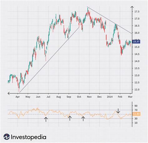 4 Most Common Stock Indicators For Trend Trading