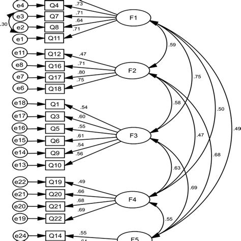 Standardized Parameter Estimates For The Factor Structure Of The D Lit Download Scientific