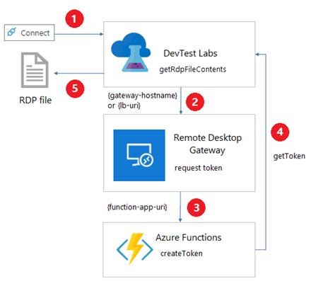 Secure Labs By Using Remote Desktop Gateways Azure Devtest Labs