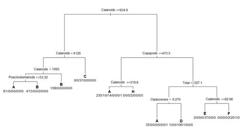 decision tree generated through recursive partitioning classification