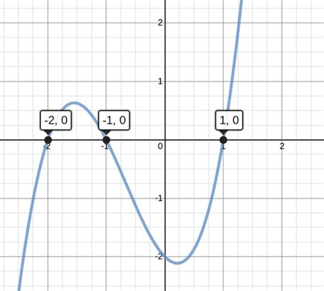 Unit 8 Day 5 Graphing Factored Form Polynomials Flashcards Quizlet