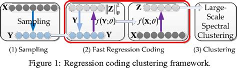Figure 1 From Large Scale Subspace Clustering By Fast Regression Coding