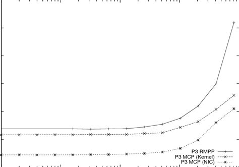 half round trip latency performance download scientific diagram