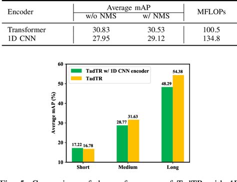Figure 1 From End To End Temporal Action Detection With Transformer Semantic Scholar