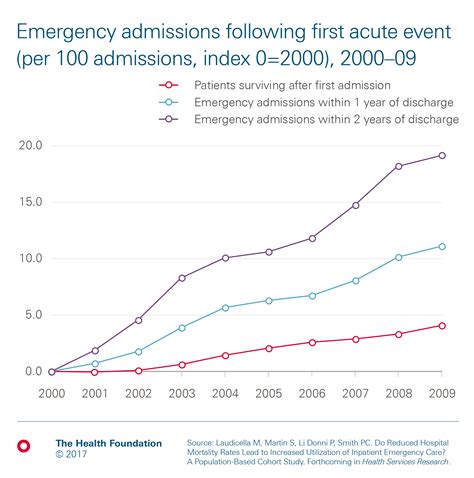 emergency admissions why are they growing so fast the health foundation