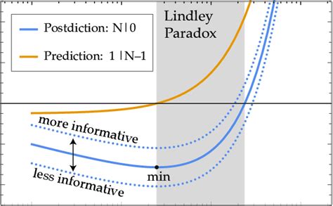 visualizing the decision rules for prediction and postdiction the download scientific diagram
